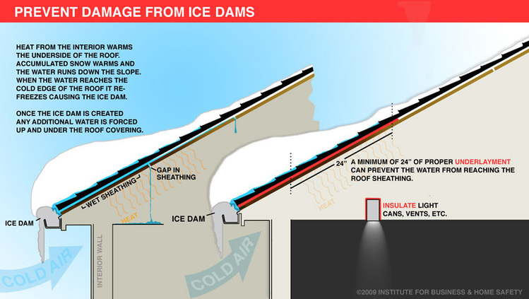 What You Need To Know About Ice Dams
