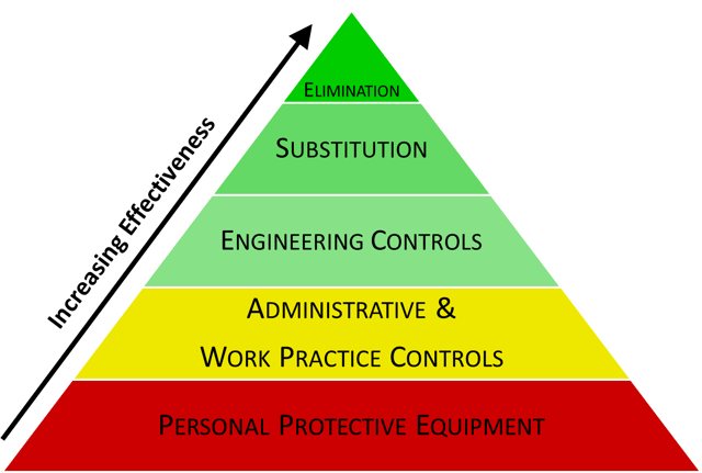 Ergonomics: Controlling The Hazards