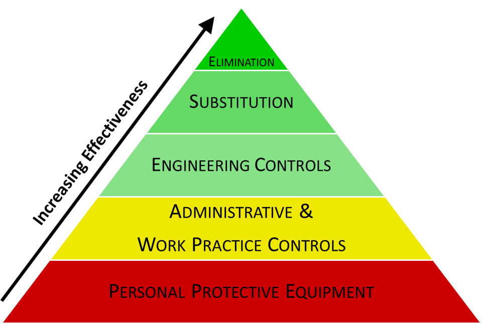 Ergonomics: Controlling The Hazards